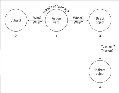 How To Diagram An Indirect Object Wiring Site Resource