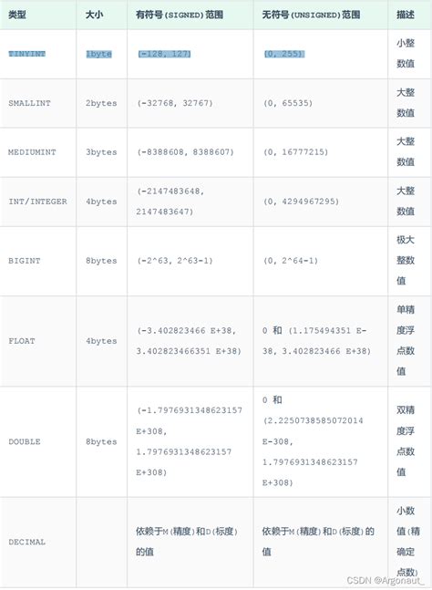 Mysql数据库基础：ddl的mysql数据类型、表操作 （创建、查询、修改and删除）详解ddl修改字段类型 Csdn博客