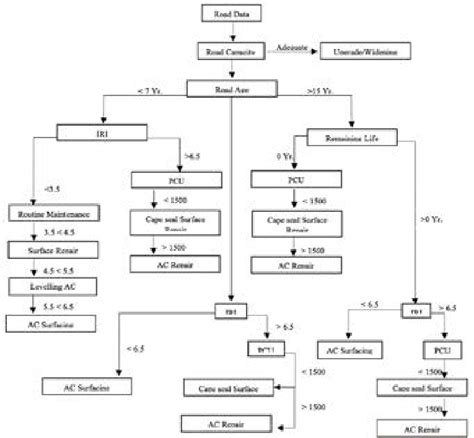 The Decision Making For The Maintenance Or Reconstruction In Pmms Download Scientific Diagram