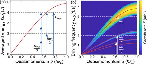 Parametric Resonances A Calculated Excitation Energy ¯ Hω F Q Of
