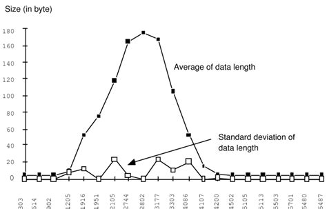 Statistic View Of Average Data Length And Standard Deviation Time Download Scientific Diagram
