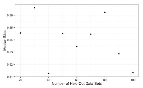 Comparing The Bootstrap And Cross Validation — Applied Predictive Modeling