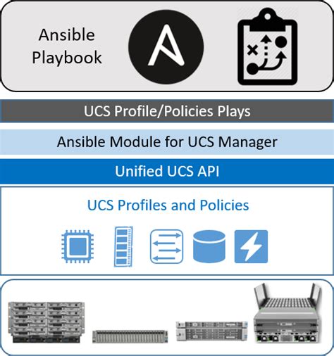 Ansible And Ucs Management Integration Cisco Blogs