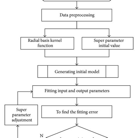 Flow Chart Of Svm Model Construction Download Scientific Diagram