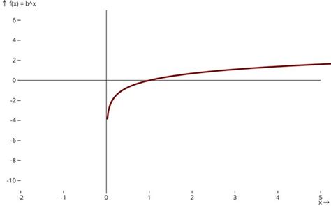 The Logarithm Function Mattias Villani Observable