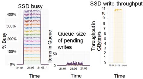 Write Performance Of File Servers Download Scientific Diagram