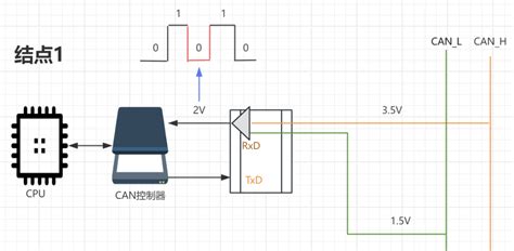 周一干货来袭！车载测试笔记：can基础知识！can介绍文档 Csdn博客