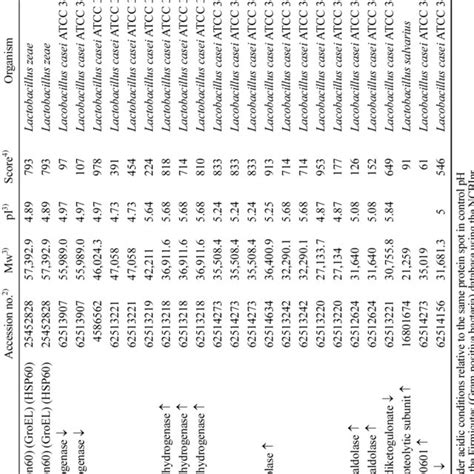Identification Of Differentially Expressed Proteins During Growth At