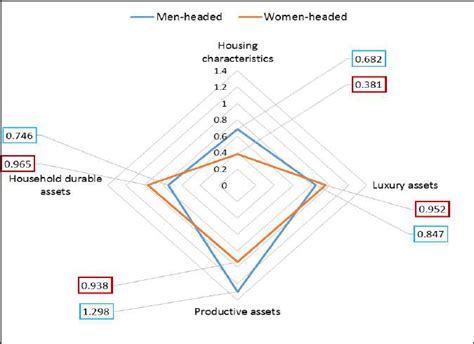 A Comparison Of Asset Index For Men Headed And Womenheaded Households Download Scientific Diagram