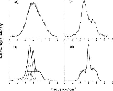 Effect Of The Uv Probe Laser Beam Bandwidth On The Observed