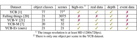 Table 1 From Ycb Ev Event Vision Dataset For 6dof Object Pose