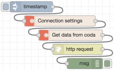 Node Red Contrib Coda Io Node Node RED
