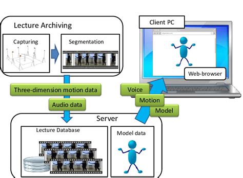 Lecture Archiving And System Implementation Download Scientific Diagram