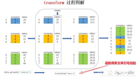Python Map Apply Transform汇总打标签法初阶到高阶map Transform Csdn博客