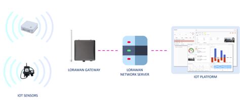 LORAWAN Private Network STARTER KIT IOT Factory