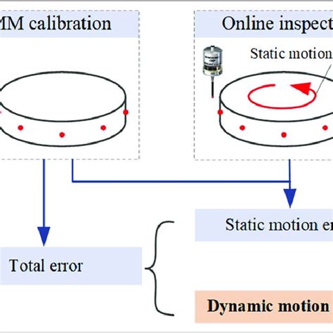 separation principle of the dynamic and static motion error download