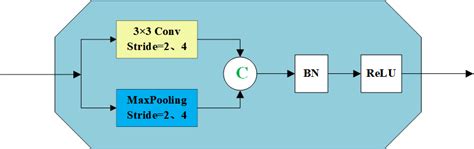 The Structure Of The Hybrid Stride Sampling Block Download Scientific Diagram