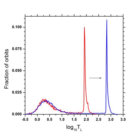 The Histograms Of Circumbinary Orbits In The Kepler 16 System In The