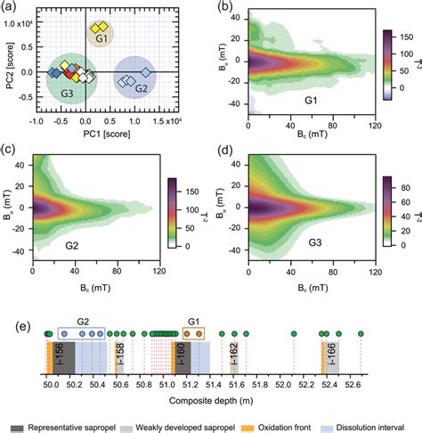 FORCPCA Results For 34 Selected Samples A Distribution Of Sample PC Download Scientific