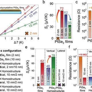 PDF Abnormal Seebeck Effect In Vertically Stacked D D PtSe PtSe Homostructure