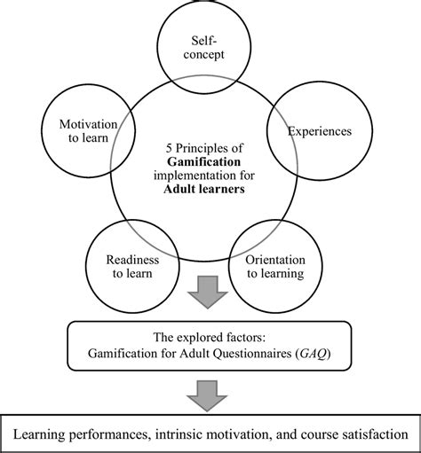 Proposed Conceptual Framework Of Scale Development Gaq On Download Scientific Diagram