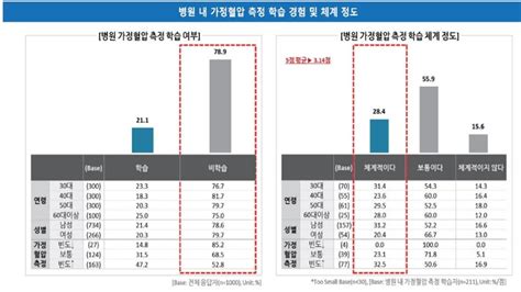 Medigate News 고혈압 관리 위해 웨어러블 기기 적극 활용해야가정혈압 측정 교육 수가 개선 필요