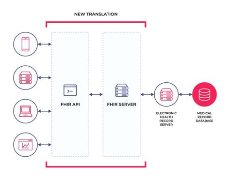spsoft on linkedin fhir healthcaredata interoperability