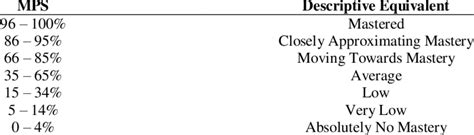 Mastery Level Of Babe S Performance Download Scientific Diagram