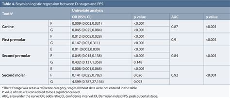 Table 4 From Accuracy Of Dental Calcification Stages In Predicting The
