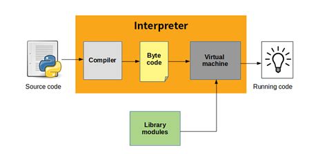 🐍 Under The Hood Of Python How Python Works Behind The Scenes By Bhoomikamarigoudar Jul