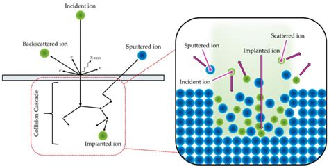 5 Schematic Representation Of Ion Solid Interactions Which Is The Download Scientific Diagram