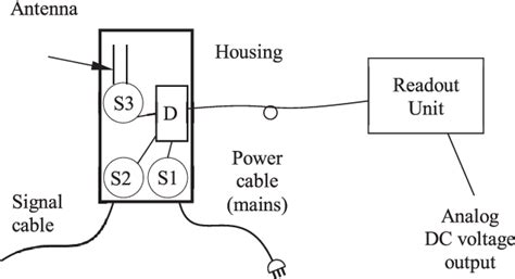 Figure 2 From Proficiency Testing In Emc Radiated Immunity Semantic