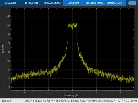Hdl Implementation Of Digital Predistorter With Lms Coefficient
