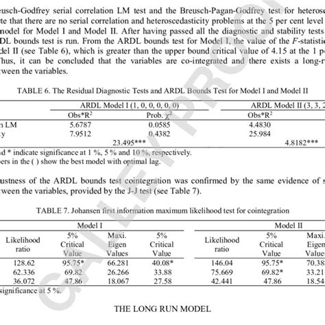 The Cusum Square Test For Ardl Model I And Model Ii Download Scientific Diagram