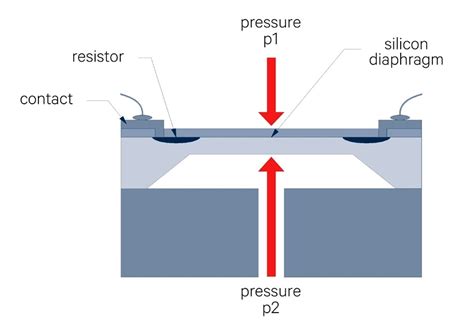 A Working Principle Of The Piezoresistive Pressure Se