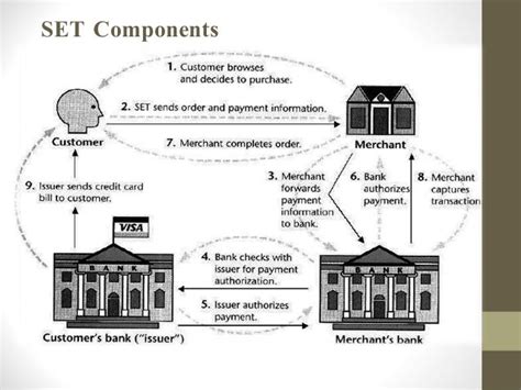 Secure Electronic Transactions Set