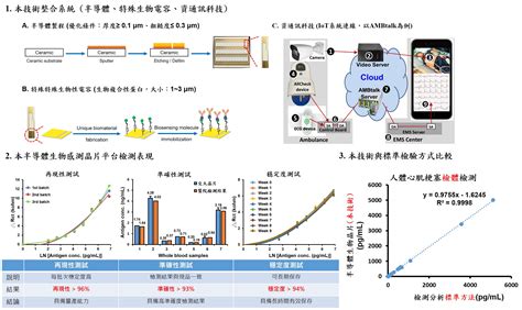 智慧型電化學阻抗生物感測晶片平台 Future Tech Pavilion Futex未來科技館