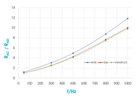 Oxidized Litz Wire De Angeli Prodotti