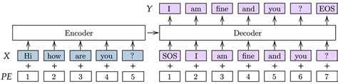 8 Example Of Encoder Decoder Transformers This Model Is Equivalent To