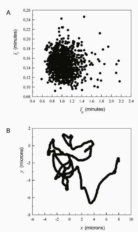 An Example Of A Non Scaling Relationship Between Mode Times In