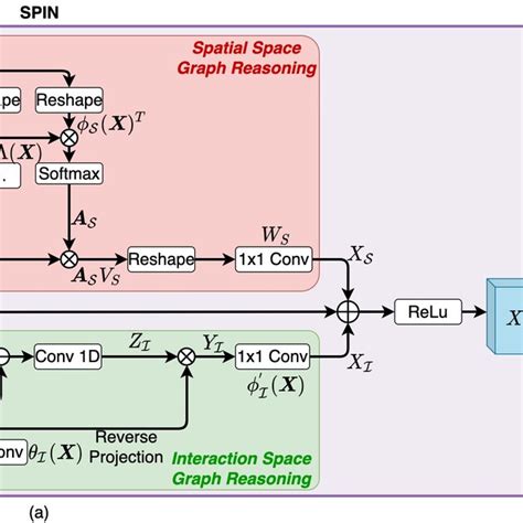 The Architecture Of Our Proposed Method A We Perform Graph Reasoning