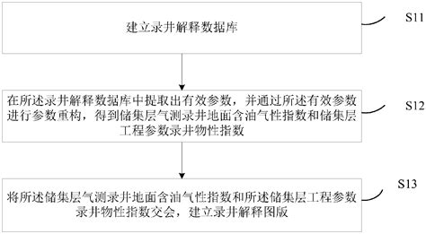Reservoir Stratum Oil Gas Bearing Possibility Logging Interpretation