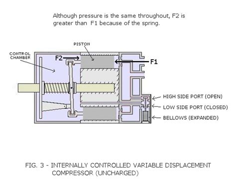 Variable Displacement Compressor How It Works Hubpages