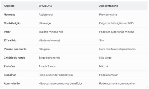 Bpcloas Requisitos Como Pedir E O Que Fazer Se For Negado Barbieri Advogados