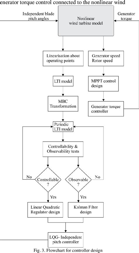 Figure 1 From Multi Objective Control Of Utility Scale Variable Speed