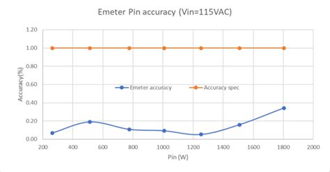 E Meter Solution Uses Single Current Sensor For E Metering Pfc Current