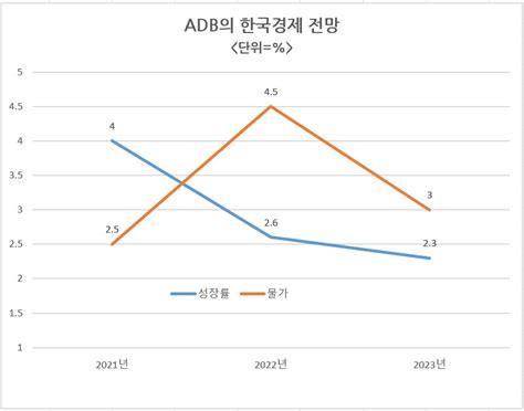 Adb 내년 韓 경제성장률 23로 하향물가는 30 전망