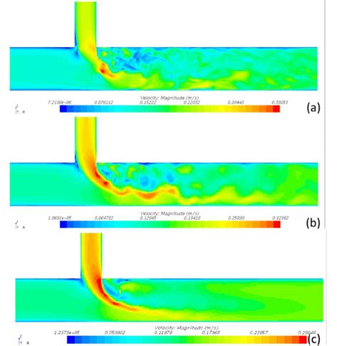 Instantaneous Velocity Distribution On Plane í µí±¦í µí¿1 For Les