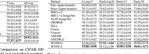 Table 2 From Superclass Conditional Gaussian Mixture Model For Learning
