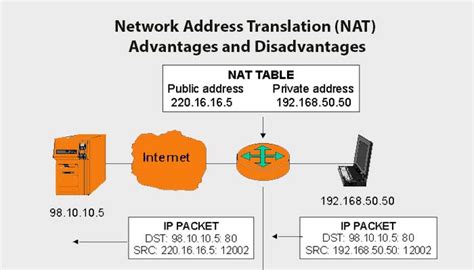 Advantages And Disadvantages Of Network Address Translation Nat Snabay Networking